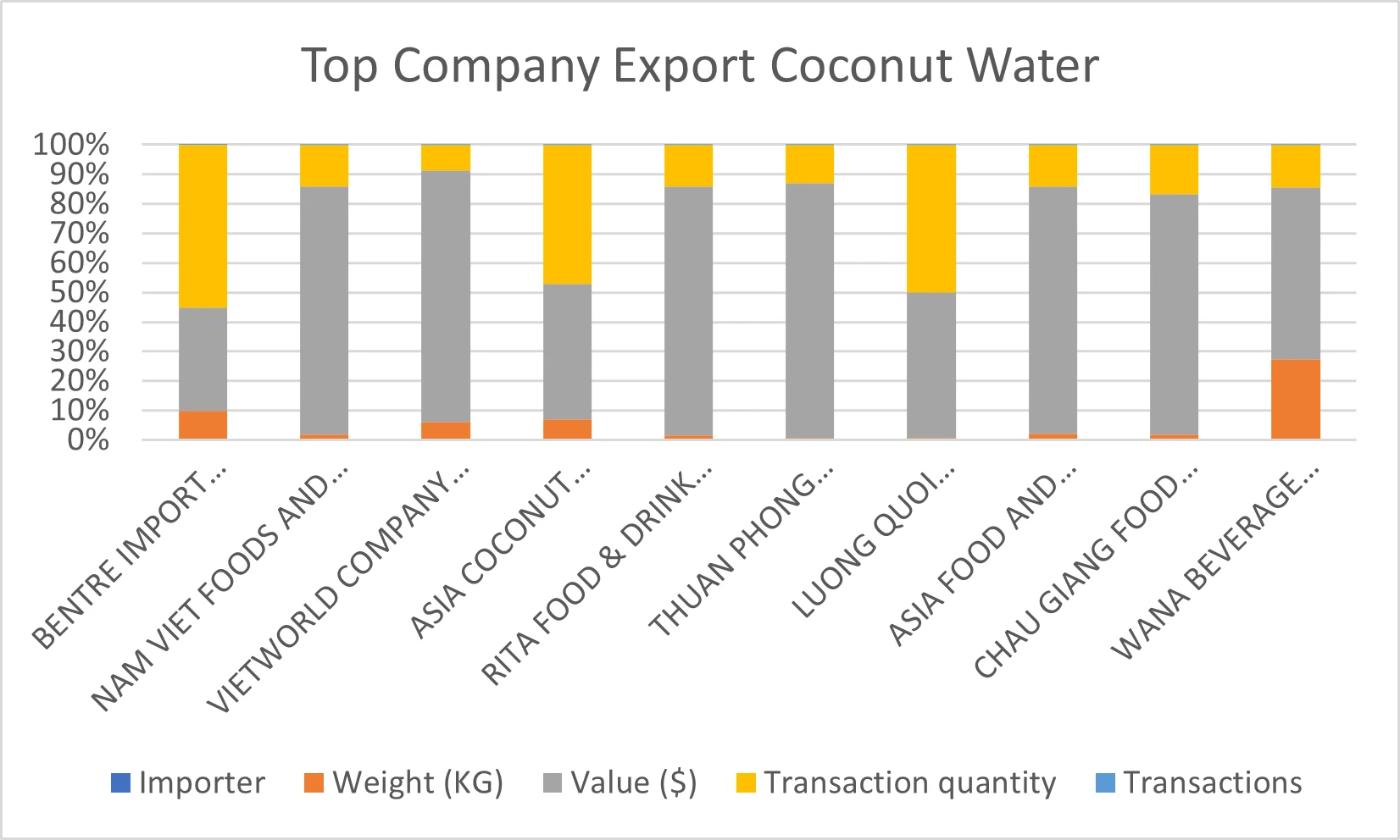 Top Vietnam Company Export Coconut Water: Navigating the Global Wave of ...
